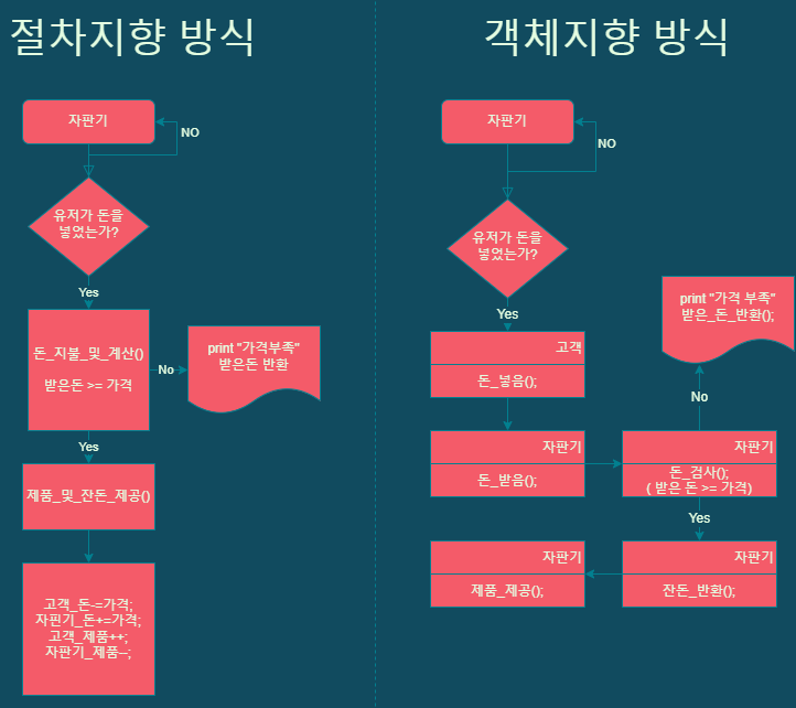객체지향 프로그래밍 Object Oriented Programming