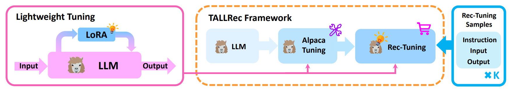 [Paper Review]TALLRec: An Effective and Efficient Tuning Framework to Align Large Language Model ...