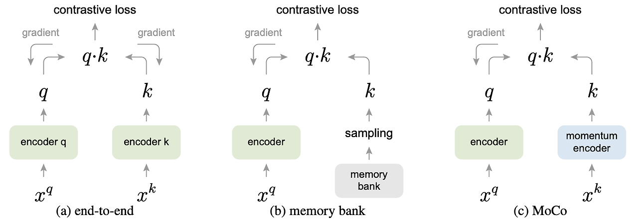 MoCo: Momentum Contrast for Unsupervised Visual Representation Learning