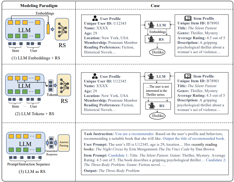 [Paper Review]A Survey on Large Language Models for Recommendation