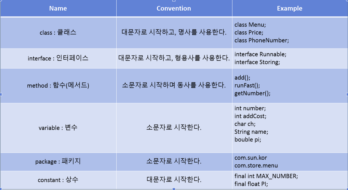 [Java] 명명규칙(Naming Convention)