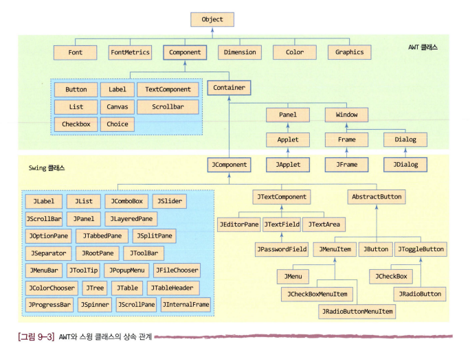 [JAVA] chapter 9. 자바 GUI 기초, AWT와 스윙(Swing)