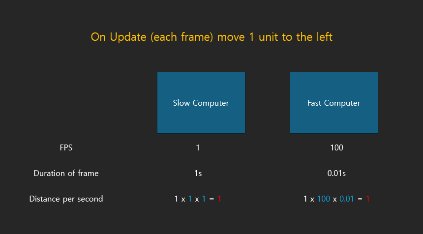 Unity - Time.deltaTime