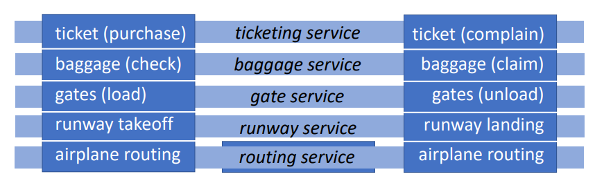 [컴퓨터 네트워크] Chapter 1 - Introduction (Performance: loss, delay, throughput ~ History)