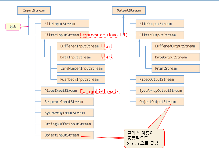 [JAVA] chapter 8. 입출력 스트림과 파일 입출력