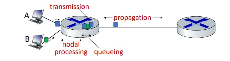 [컴퓨터 네트워크] Chapter 1 - Introduction (Performance: loss, delay, throughput ~ History)