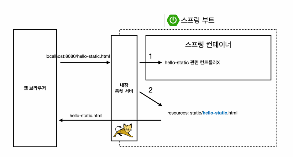 Ecc 백엔드 1주차 스프링 입문 코드로 배우는 스프링 부트 웹 Mvc Db 접근 기술 섹션 1~3