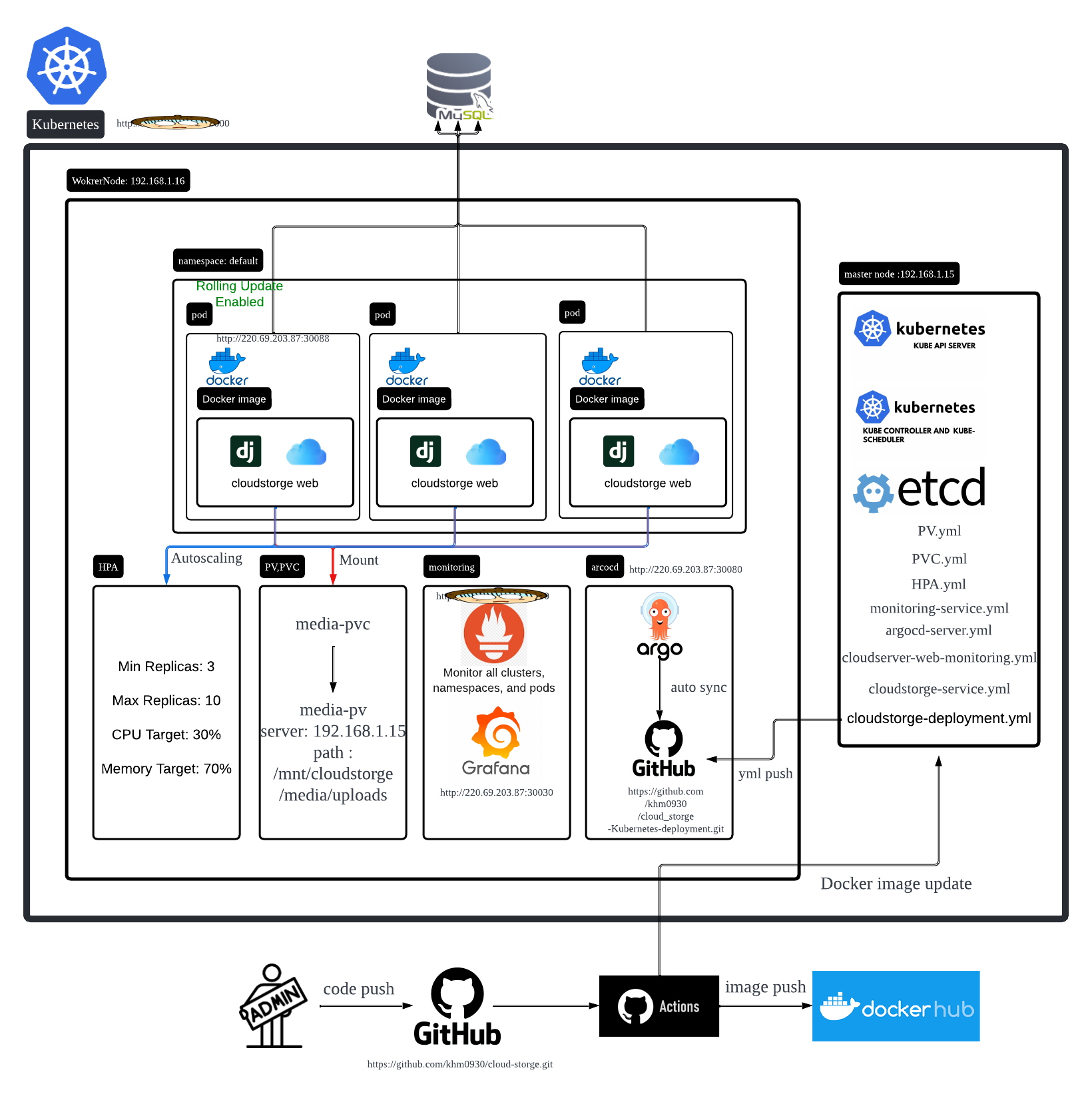 쿠버네티스 cloudserver-web : Argo CD 자동화