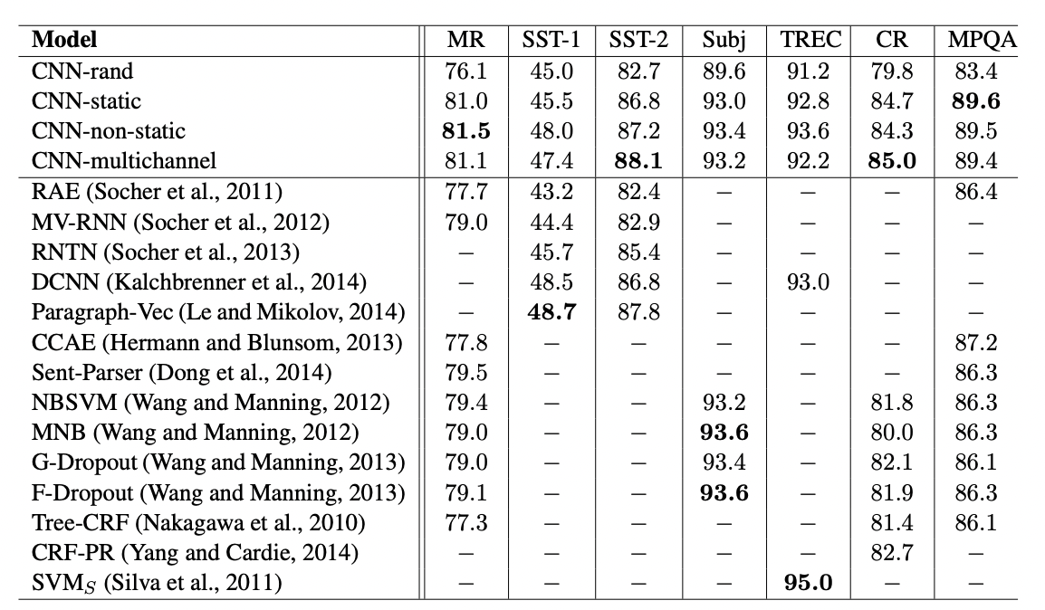 [paper] CNN sentence classification