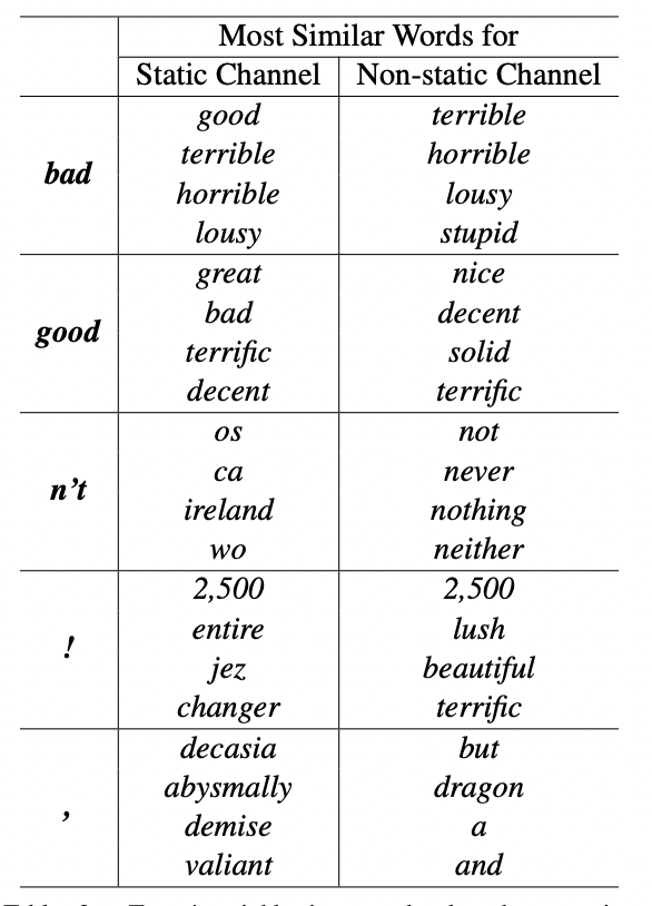 [paper] CNN sentence classification