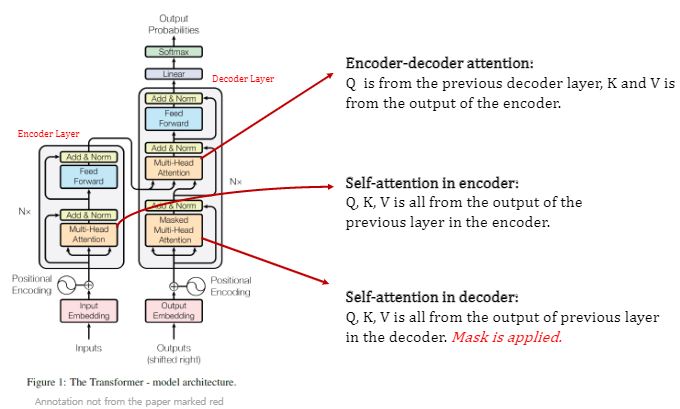 RNN, Attention Mechenism, Transformer