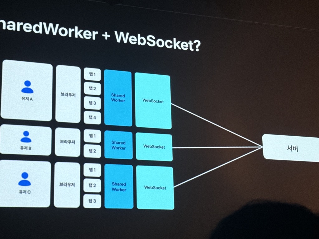 토스 슬래시24 세션 요약 - N개의 탭, 단 하나의 웹소켓: SharedWorker