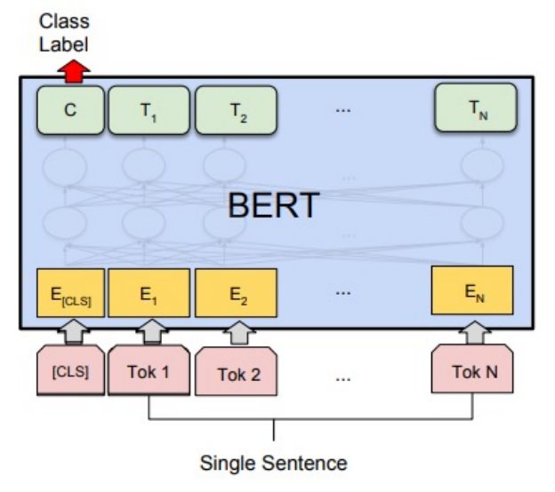 [NLP] BERT (Bi-directional Encoder Representations from Transformers)