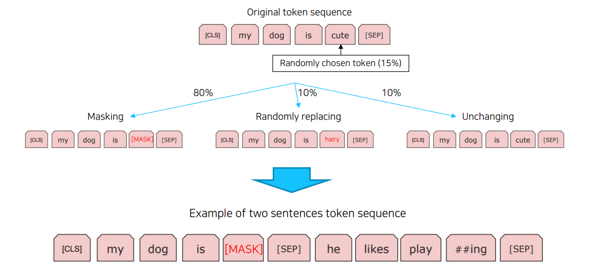 [NLP] BERT (Bi-directional Encoder Representations from Transformers)