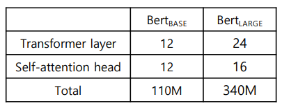 [NLP] BERT (Bi-directional Encoder Representations from Transformers)