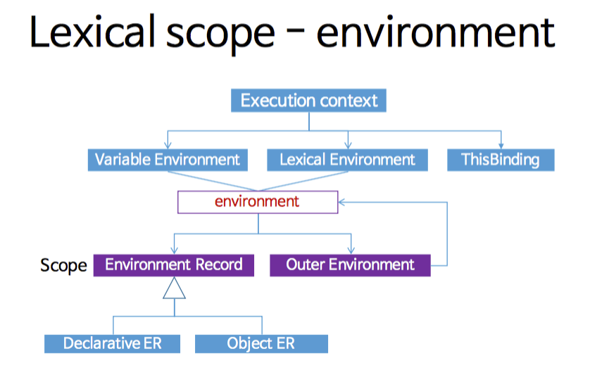 Lexical Environment & Scope & TDZ