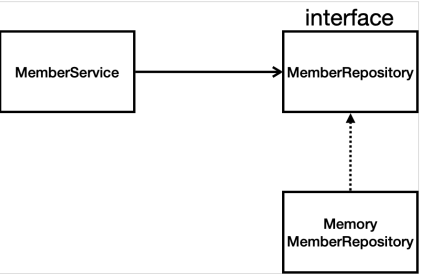 3. 스프링 입문 - 회원 관리 예제: 백엔드 개발