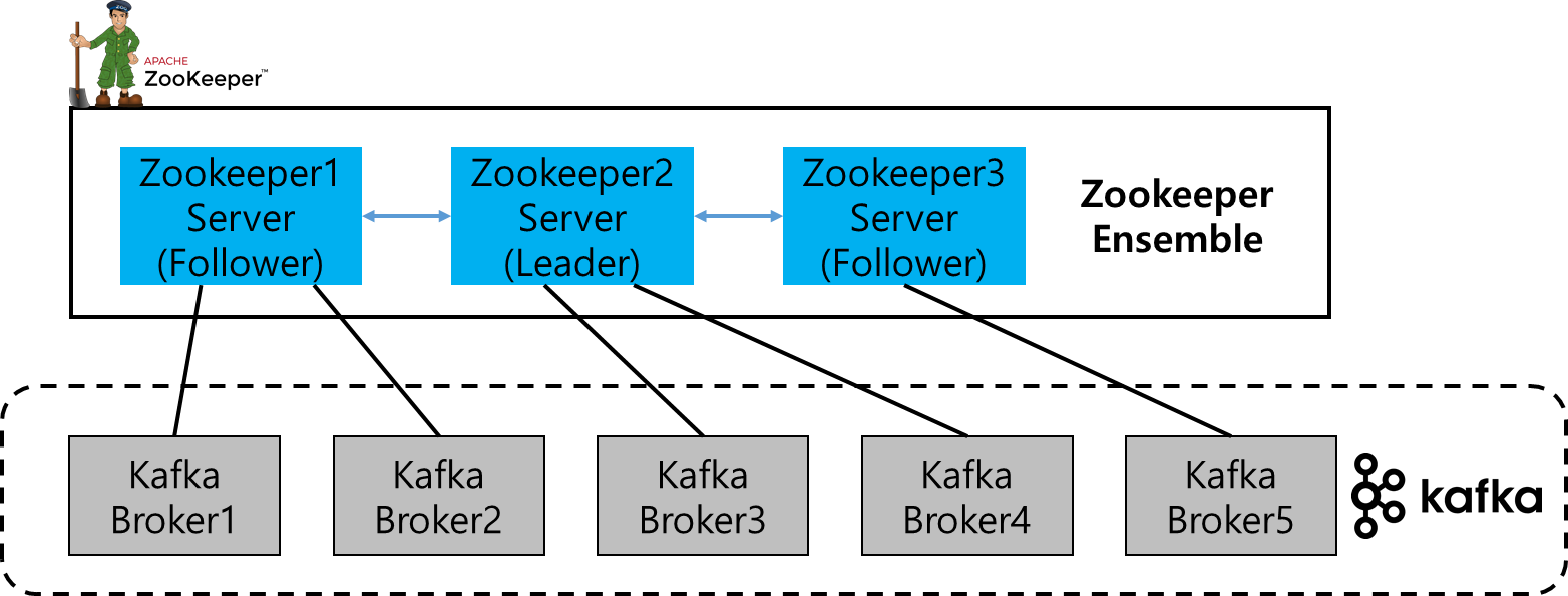 Apache Kafka 주요 요소2(Zookeeper, Broker)