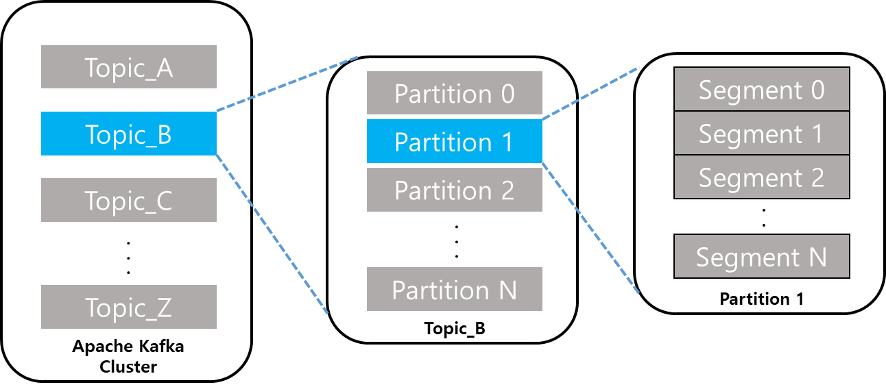 Apache Kafka 주요 요소1(Producer, Consumer, Topic, Partition, Segment)