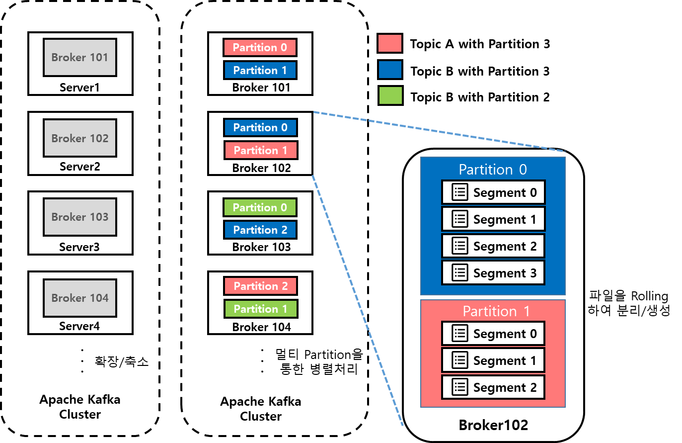 Apache Kafka 주요 요소1(Producer, Consumer, Topic, Partition, Segment)