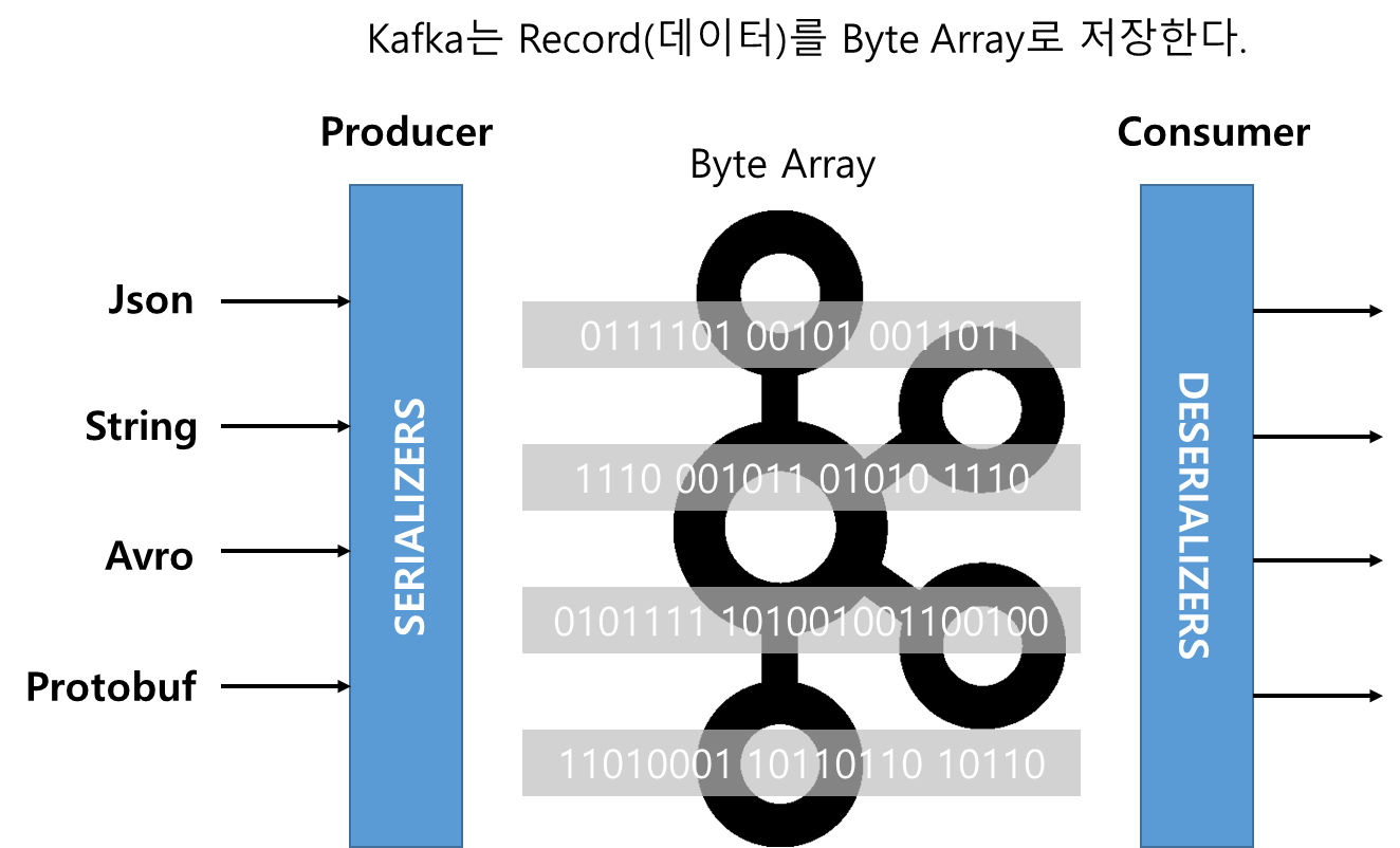 Apache Kafka 주요 요소3