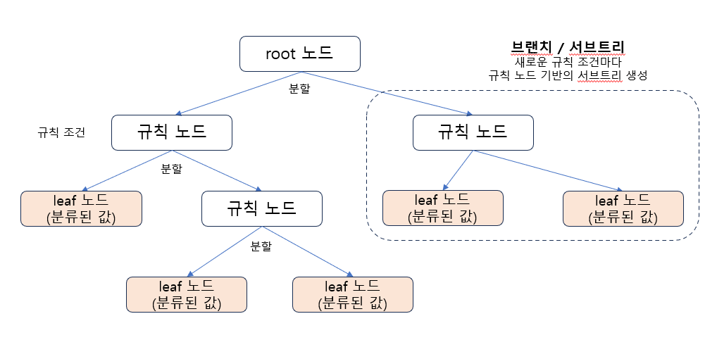 scikit-learn - 7(Decision Tree)