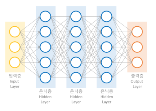 Deep Learning - Layer, Model