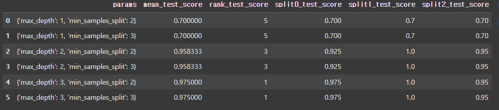 scikit-learn - 6(GridSearch CV)