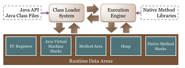 자바 메모리 영역