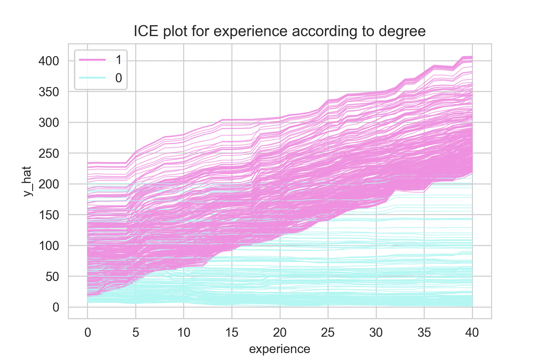 [TIL] Interpreting ML Model, PDP / ICE / SHAP