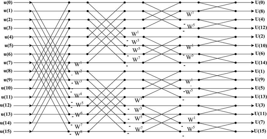 [신호처리] FFT (Fast Fourier Transform)
