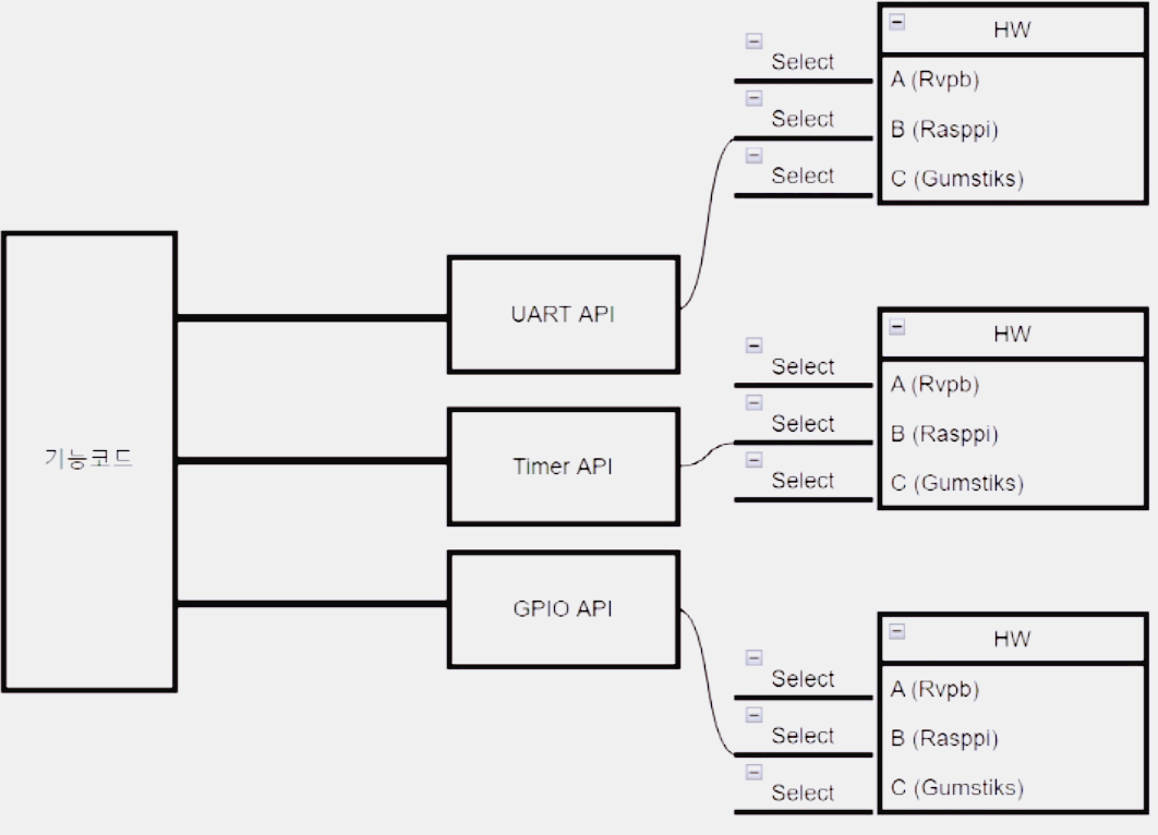 임베디드 OS 개발 프로젝트 (5) - UART