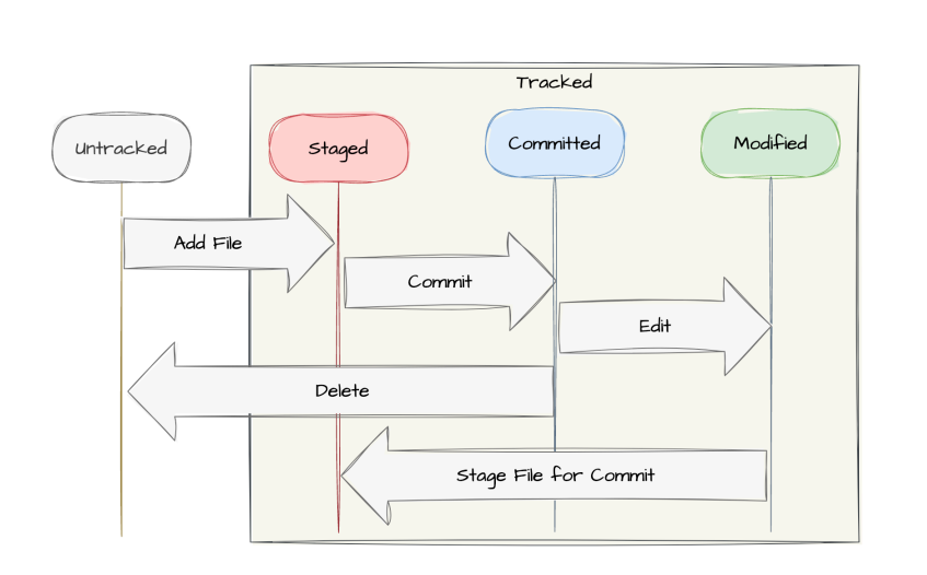 [GIT] : Git 파일 저장 상태, Git 기본사용 문법 (1) / Git add, Git Status, Git Commit, Git Ignore