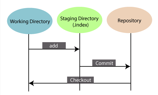 Git 기초 (init, add, commit)
