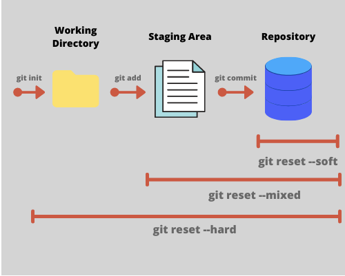 Git: 커밋 활용(log, show, diff, reset)