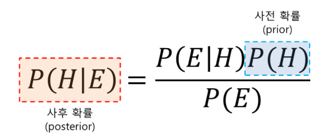 Bayes Theorem 정리