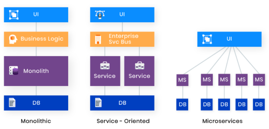 MicroService vs Monolithic Architecture (feat. SOA)