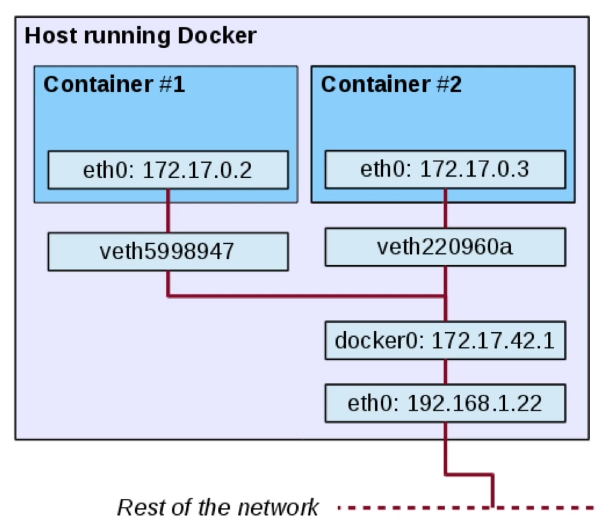 [Docker] 컨테이너 관리 - 1