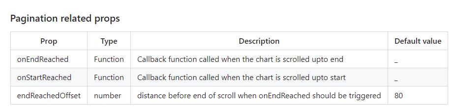 [React Native] react-native-gifted-charts를 이용한 무한 스크롤 차트