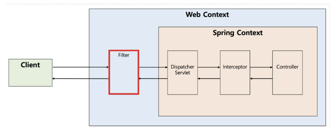 [Springboot]Spring Filter와 Interceptor
