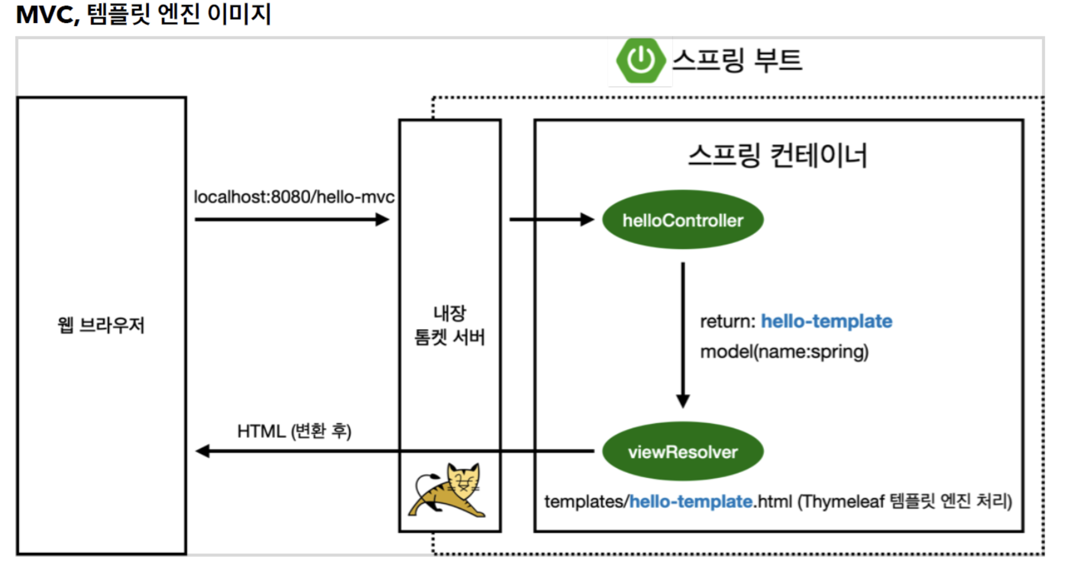 스프링 웹 기초