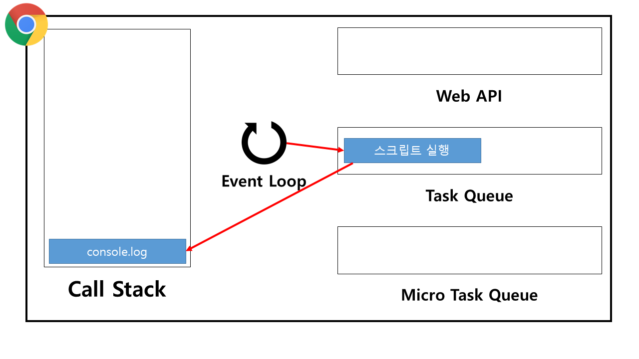 이벤트 루프 (Event loop)