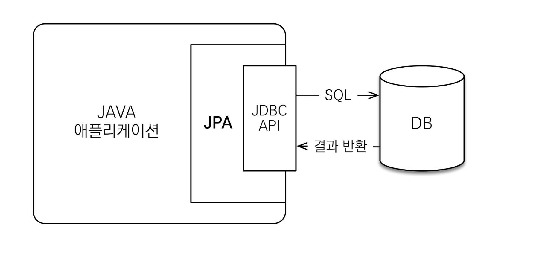 [JPA] 왜 JPA 를 사용해야 하는가 (JPA 기본편 by 김영한)