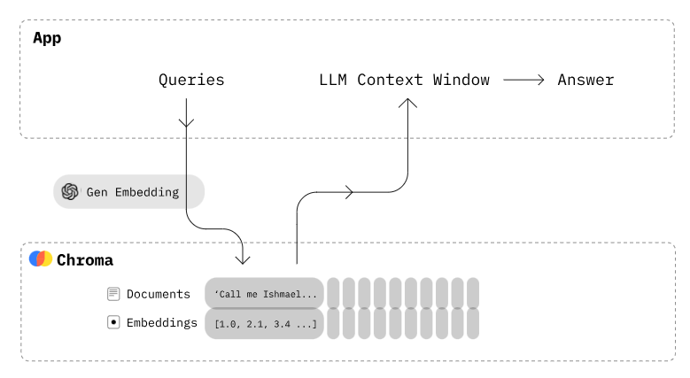 [LangChain] RAG VectorStore & Retrievers