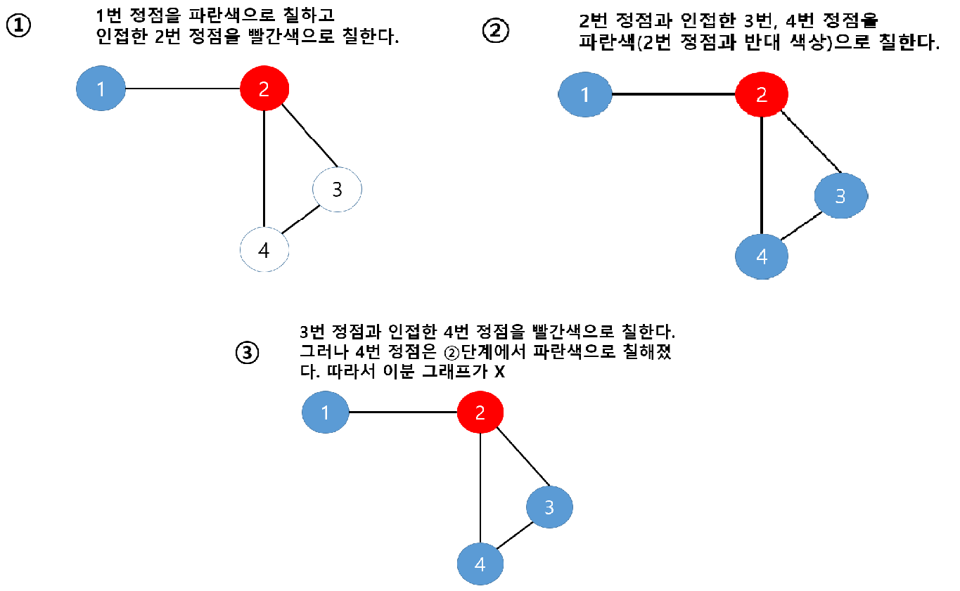[BOJ 1707] 이분 그래프 (Python)