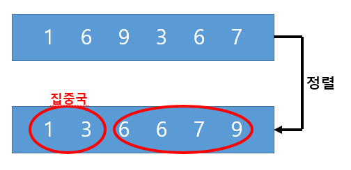 [BOJ 2212] 센서 (Python)