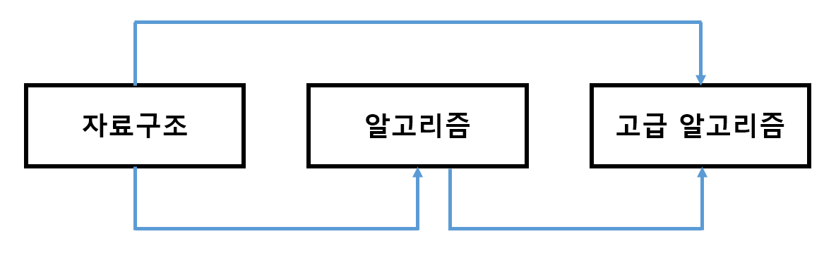 알고리즘 위상 정렬 Topological Sorting