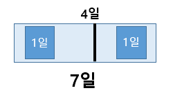 [BOJ 4796] 캠핑 (Python)