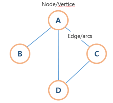 [알고리즘] DFS / BFS