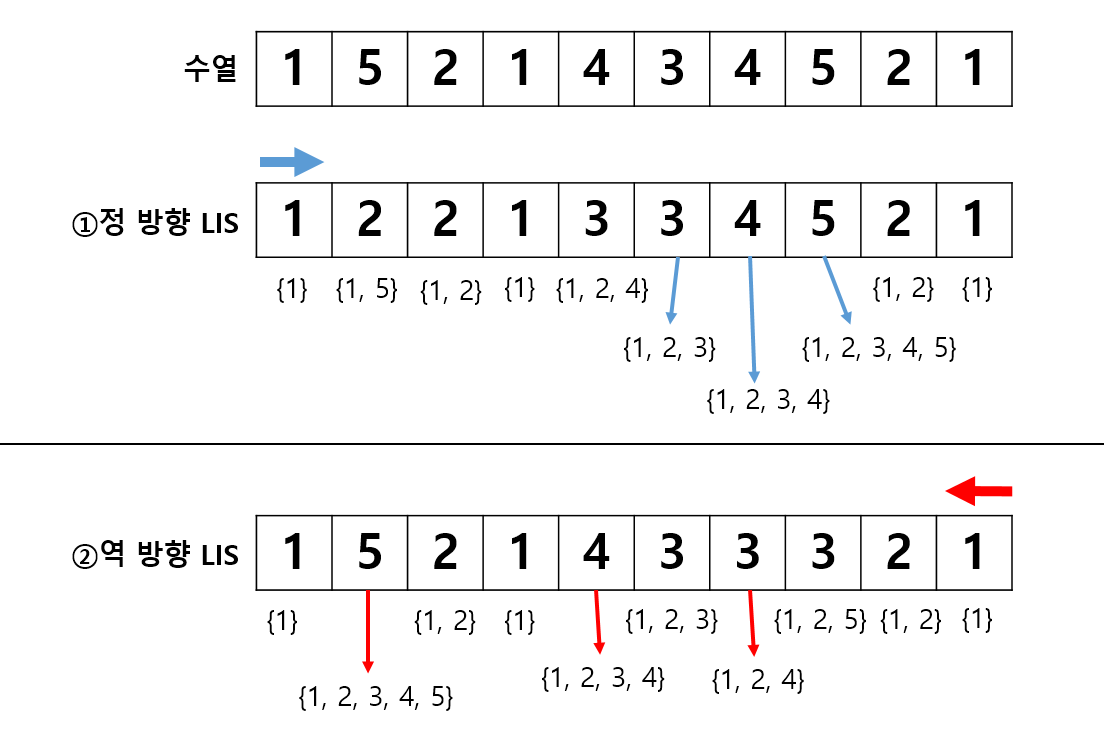 [BOJ 11054] 가장 긴 바이토닉 부분 수열 (Python)